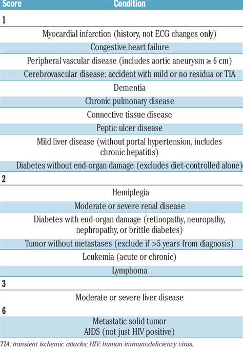 charlson comorbidity index download table