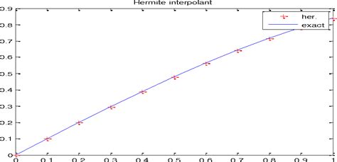 figure 2 from solving multi point boundary value problems by hermite interpolation semantic