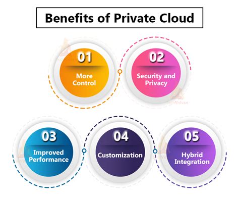 Cloud Computing Private Clouds TechVidvan