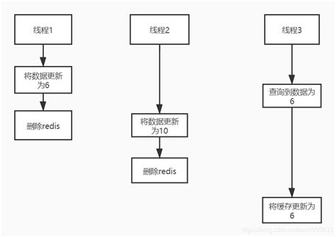 redis缓存与数据库的一致性一种解决方案 redis扣减库存和数据库一致性 csdn博客