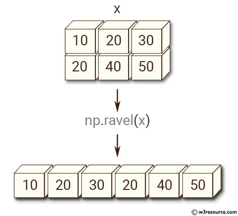 Numpy Create A Contiguous Flattened Array W Resource