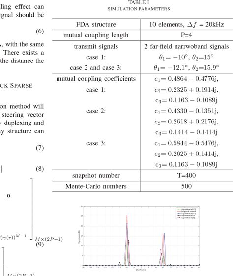 table i from block sparse representation based doa estimation for fda with unknown mutual