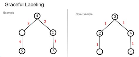 graceful labeling of graphs community of adult math instructors cami