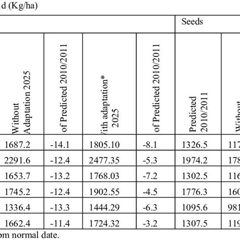 effect of sowing dates and irrigation rates on actual and estimated download scientific diagram