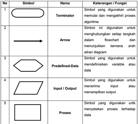 Bentuk Flowchart Beserta Fungsinya Tulang IMAGESEE