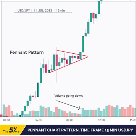 Popular Intraday Chart Patterns Forex Traders Love To Use