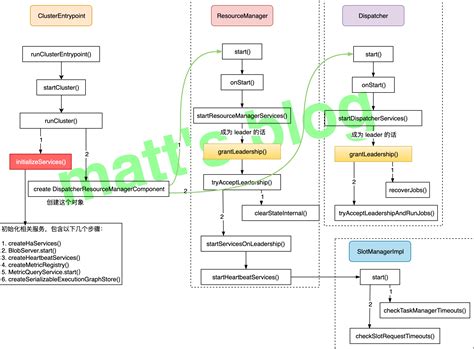 flink master 详解 matt s blog