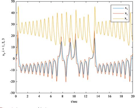 figure 2 from modified function projective synchronization of complex networks with multiple