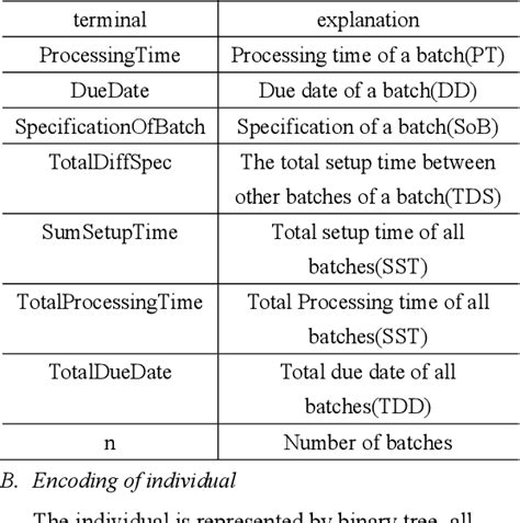 table 1 from generation of dispatching rules for hot rolling batch scheduling of seamless steel