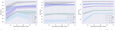 figure 1 from differentially private decentralized deep learning with consensus algorithms