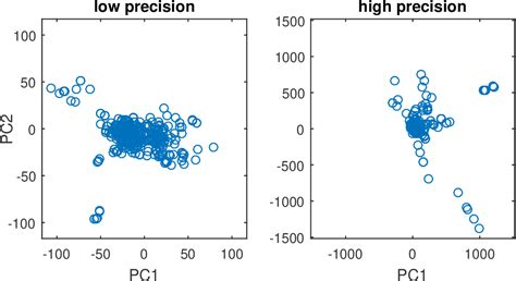 figure 2 from logistic principal component analysis via non convex singular value thresholding