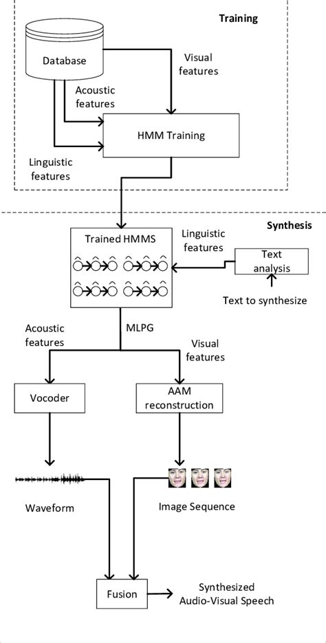 hmm based audio visual speech synthesis system architecture download scientific diagram