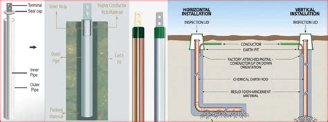 Electrical Earthing Methods And Types Of Earthing Grounding Earthing