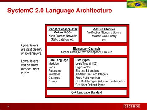 ppt part iv systemc tutorial powerpoint presentation free download id 3370738