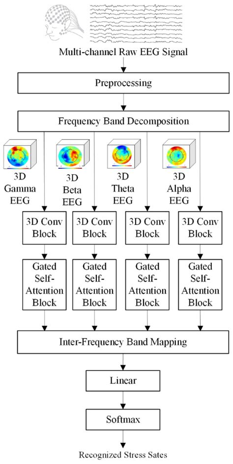 applied sciences free full text emotional stress recognition using electroencephalogram