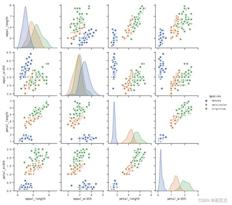 python数据相关性绘图 散点图正态分布图回归图等及鸢尾花数据集可视化（附python代码） python 散点图及回归线 csdn博客