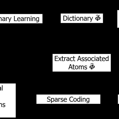 the figure illustrates the flow of the dictionary learning framework download scientific