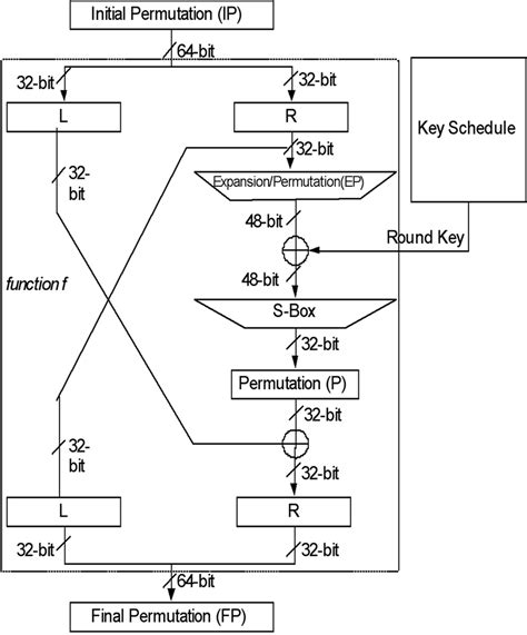block diagram of des algorithm download scientific diagram