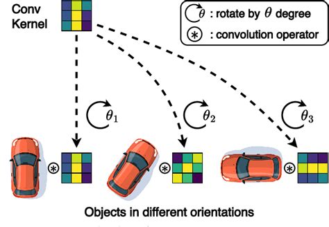figure 1 from adaptive rotated convolution for rotated object detection semantic scholar