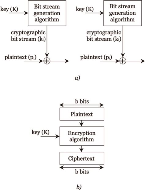 symmetric key encryption schemes a stream cipher using algorithmic download scientific