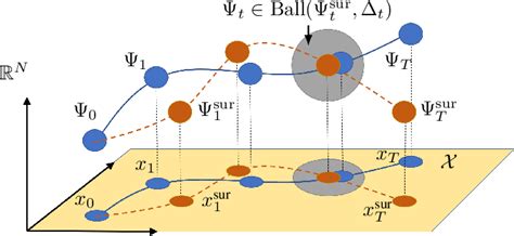 figure 1 from robust model predictive control with data driven koopman operators semantic scholar
