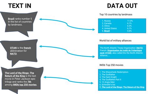 information extraction and summarisation with nlp ml2grow