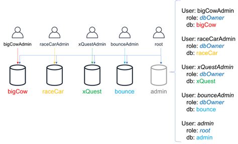 introducing role based access control for amazon documentdb with mongodb compatibility aws