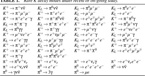 Table 1 From Rare Kaon And Pion Decays Semantic Scholar