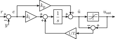 observer based anti‐windup compensator with functional state feedback for time delay controllers