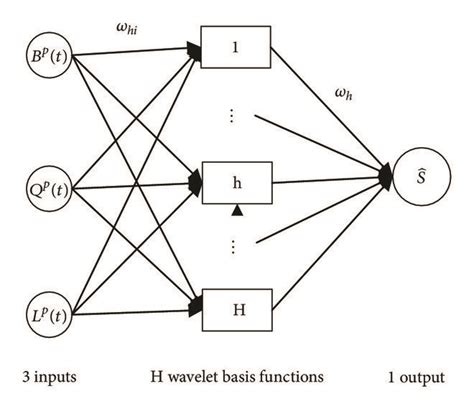 structure of the wavelet neural network for upper phase download scientific diagram