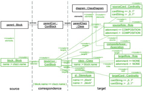 a triple graph grammar rule mapping blocks to classes download scientific diagram