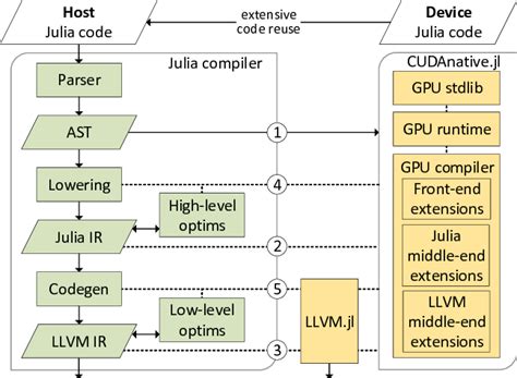 schematic overview of the compilation process for julia gpu code with download scientific