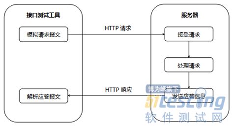 接口自动化测试，完整入门篇 知乎