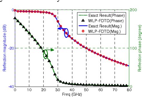 figure 1 from wlp fdtd implementation of cfs pml for plasma media semantic scholar