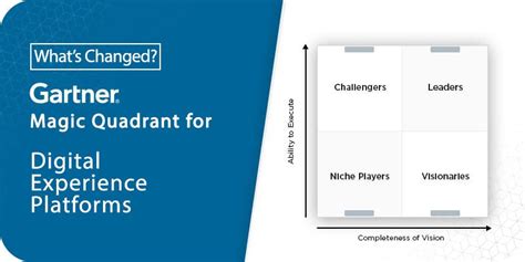 What S Changed 2022 Gartner Magic Quadrant For Digital Experience