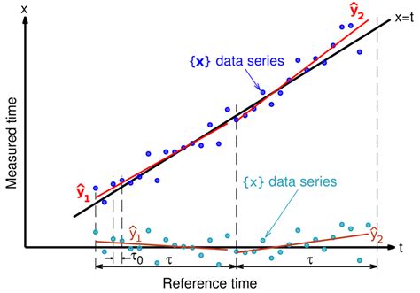 principle of two sample linear regression measurement and notation download scientific diagram