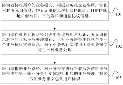 service path distribution method router and service execution entity eureka patsnap develop