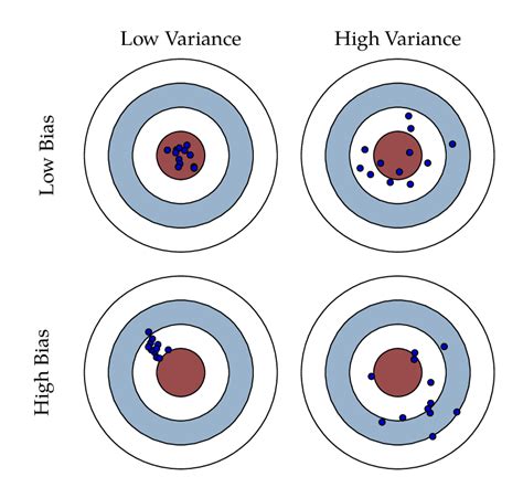 bias variance tradeoff in reinforcement learning endtoend ai