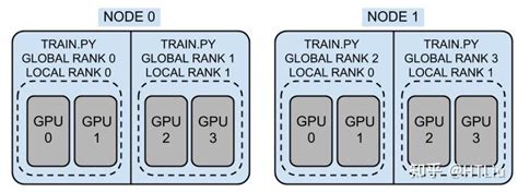 pytorch ddp分布式训练介绍 知乎