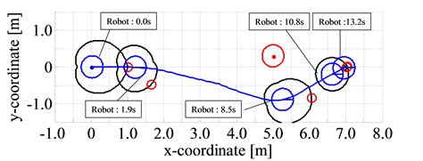 obstacle avoidance for autonomous mobile robots based on position prediction using fuzzy