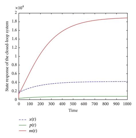 trajectory of the closed loop stochastic singular system download scientific diagram