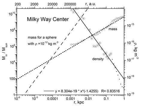expanded view of the milky way center mass and density are shown on download scientific