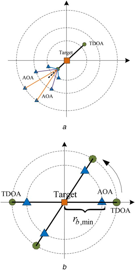 optimal sensor emitter geometry for two tdoa based sensors and two aoa download scientific