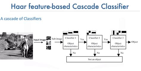 node [[object detection with haar classifiers]] in