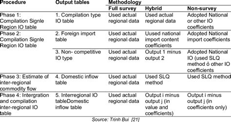 distinction between full survey and hybrid approach download scientific diagram