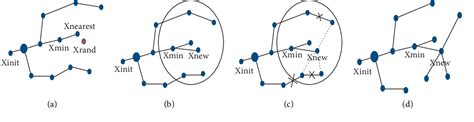 figure 1 from autonomous navigation of robots based on the improved informed rrt ∗ algorithm and