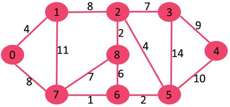 find shortest paths from source to all vertices using dijkstra s algorithm