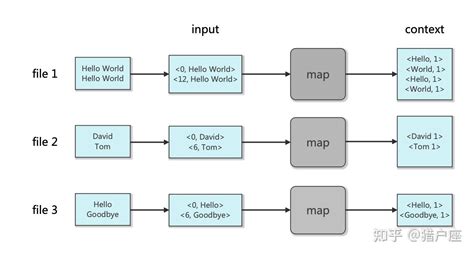 hadoop 单词计数 word count 的mapreduce实现 知乎