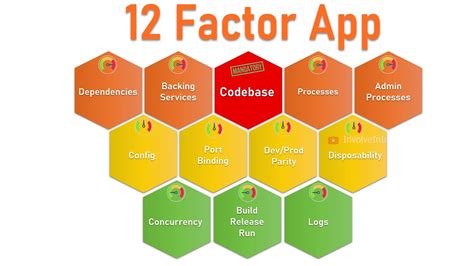 12 factor app pattern microservices architecture essential 2 youtube