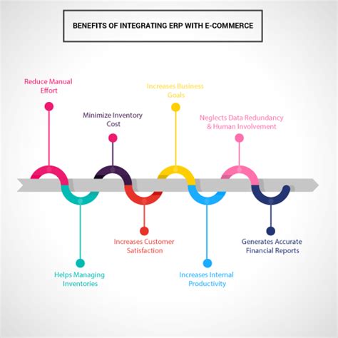 BENEFITS OF INTEGRATING ERP WITH E COMMERCE Knila Blog